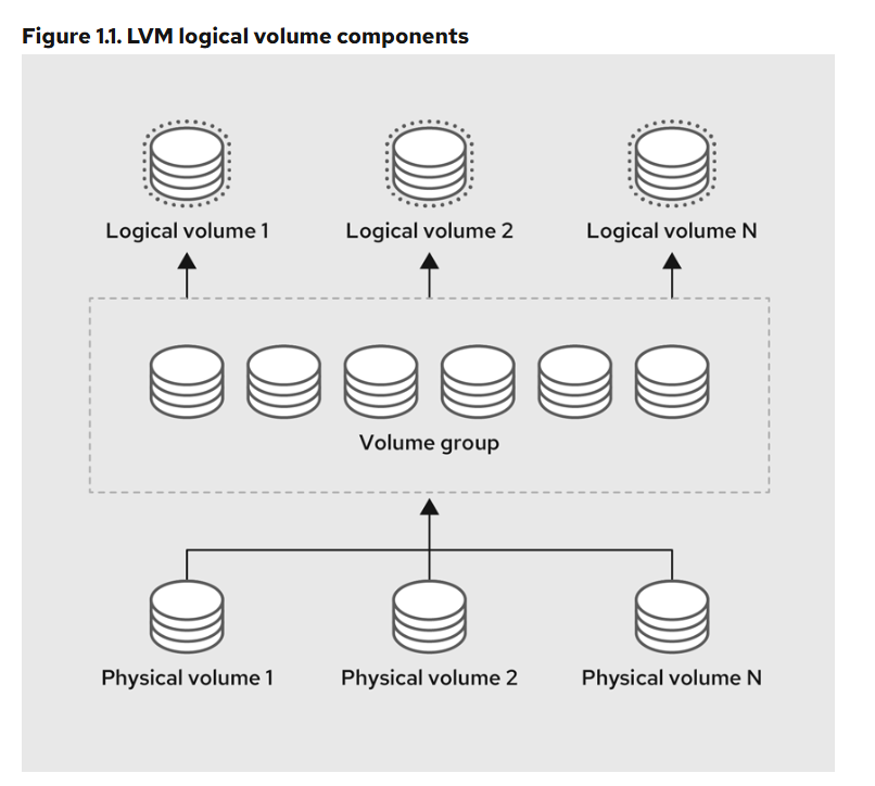 LVM (Logical Volume Manager) | linux_aria
